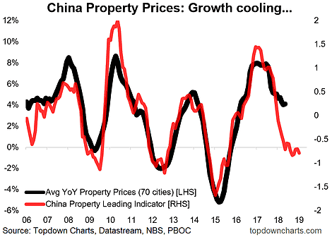 Chart: China Property Price Outlook