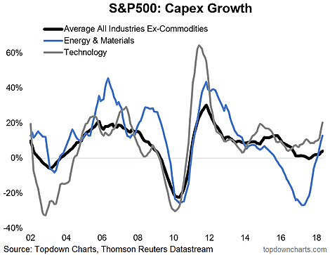 Chart: S&P 500 Capex Growth