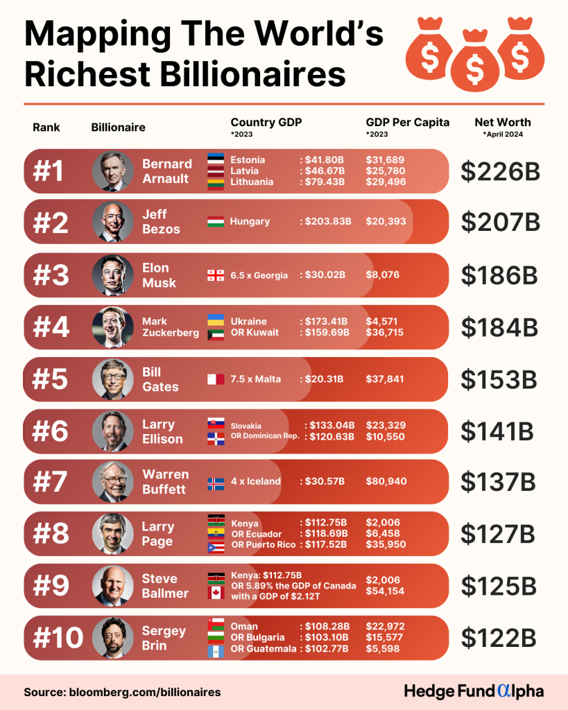 The World’s Wealthiest 10: 2024 Data Reveals How They Surpass The GDP Of Entire Nations