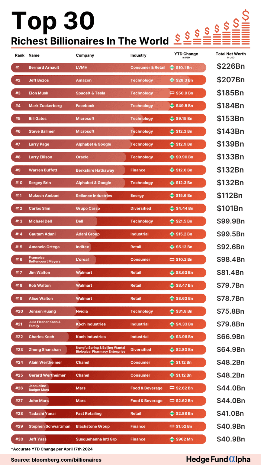 The World’s Wealthiest 10: 2024 Data Reveals How They Surpass The GDP ...