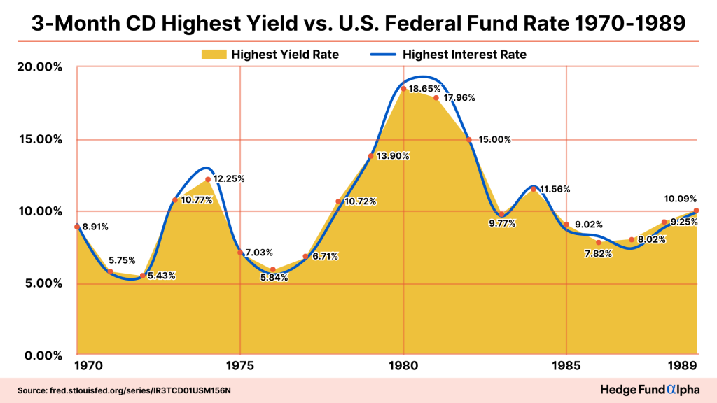 The Evolution Of CD Rates: 44 Years Of Data (1980-2024) | Hedgefund Alpha
