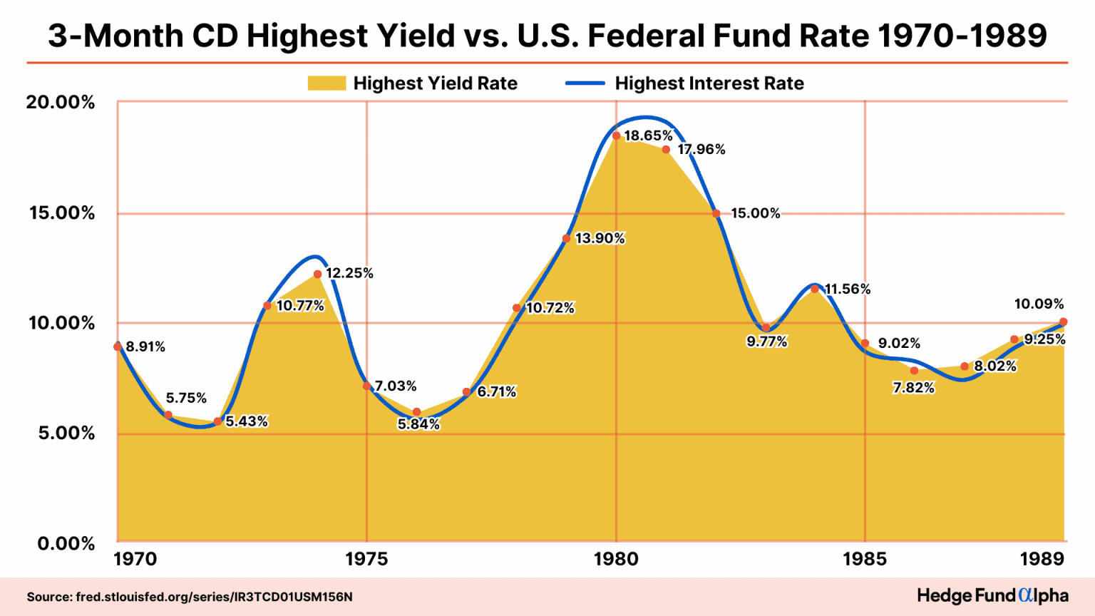 The Evolution Of CD Rates: 44 Years Of Data (1980-2024) | Hedgefund Alpha