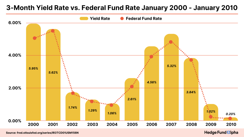 The Evolution Of CD Rates: 44 Years Of Data (1980-2024) | Hedgefund Alpha
