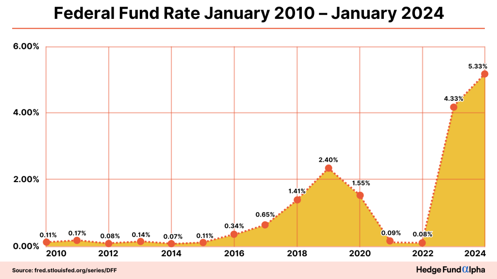 The Evolution Of CD Rates: 44 Years Of Data (1980-2024) | Hedgefund Alpha