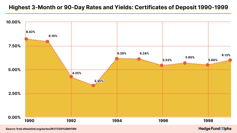 The Evolution Of CD Rates: 44 Years Of Data (1980-2024) | Hedgefund Alpha