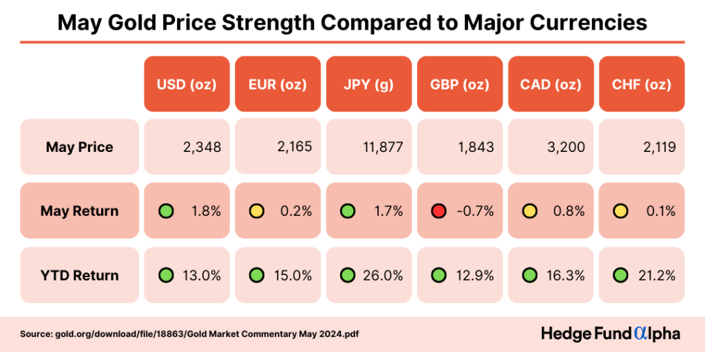 What Happens To Gold When Interest Rates Rise Or Drop | HFA
