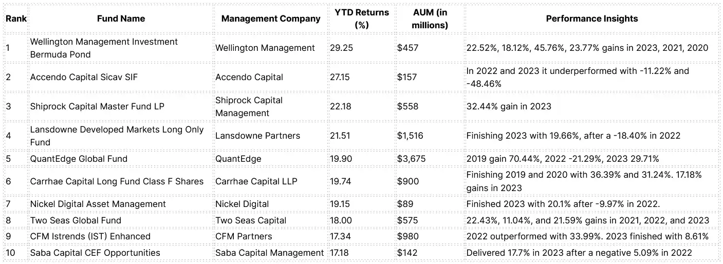 Offshore Fund From Wellington Management Takes The Lead In Hedge Weekly ...