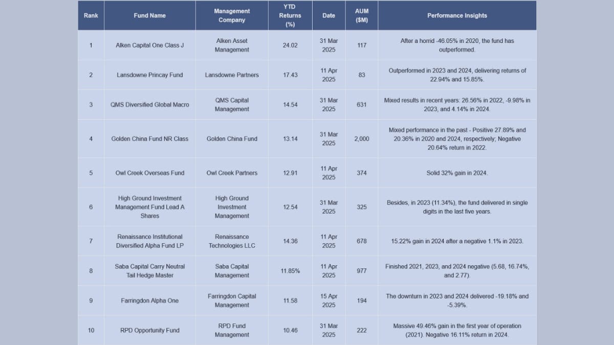 Hedge Fund Returns: Tariff Volatility Shakes Top Performing List As ...