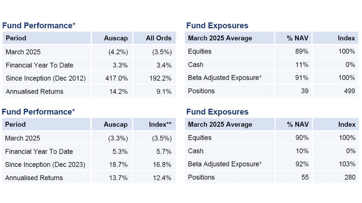 Auscap Asset Management April 2025 Commentary