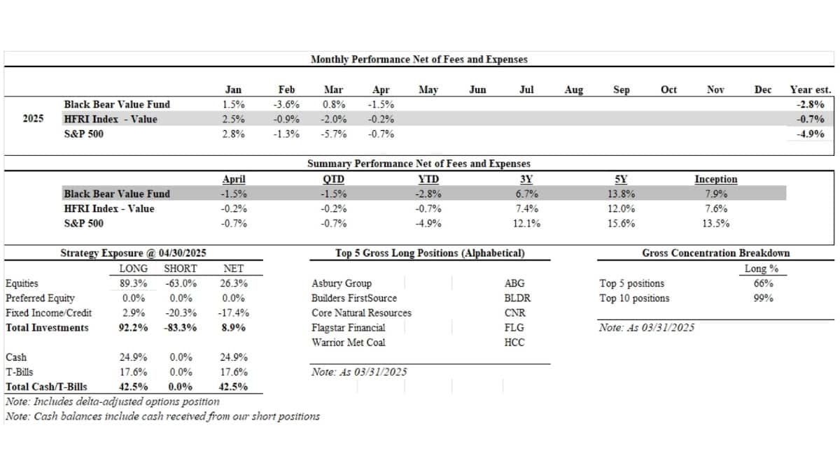 Black Bear Value Fund April 2025 Update