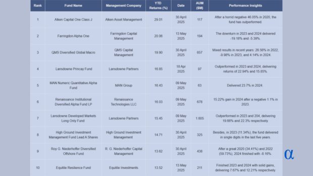 Hedge Fund Rankings: Alken, Farrington, And QMS Lead The Pack