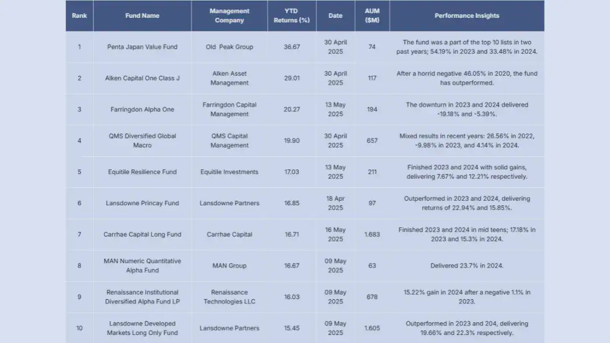 Penta Japan Leads Hedge Fund Rankings With 36.67% As Top 10 See Modest Shifts