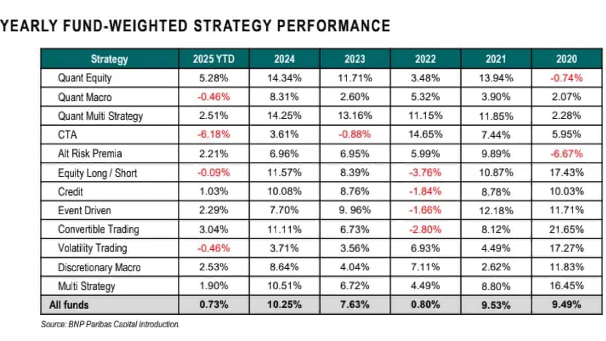 BNP PB: Statistical Arb Lead Hedge Fund Rankings With 7.8% Returns YTD