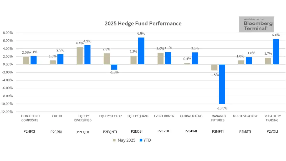 Hedge Funds Regain Momentum As Macro And Quant Shine Amid Trade Calm