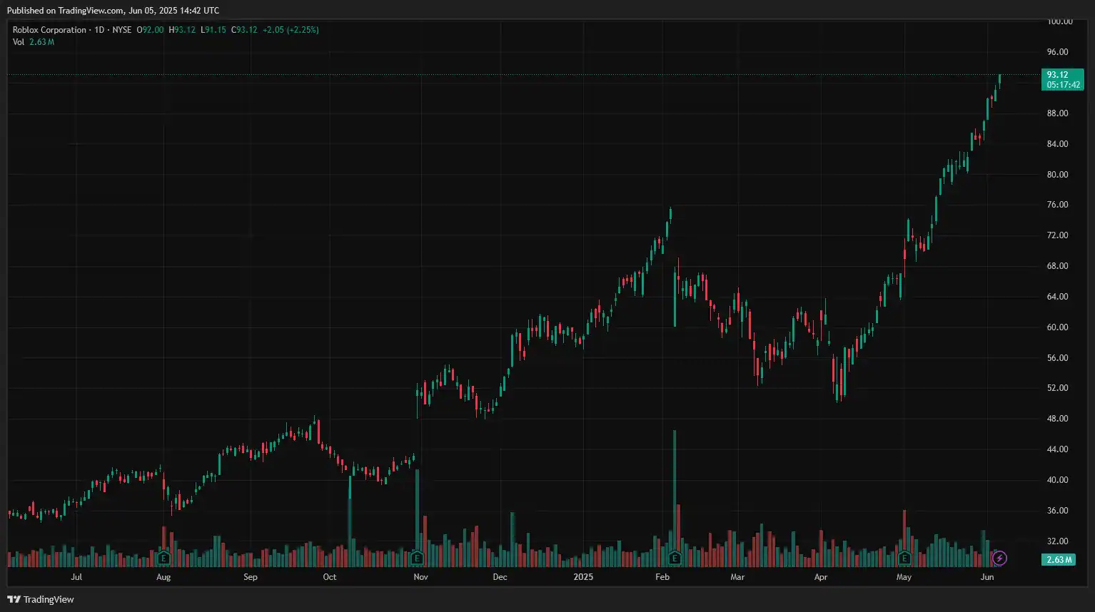 ValueAct Capital Slashed Its Stakes In Core Positions Toast, Roblox In Q1