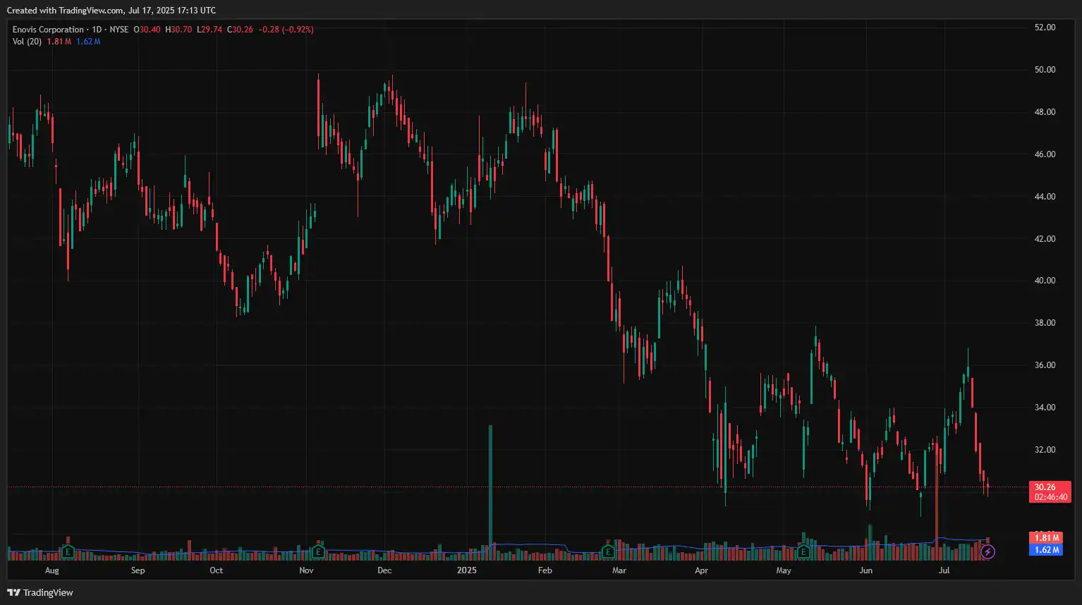 Jehoshaphat Research Is Short Enovis Corp