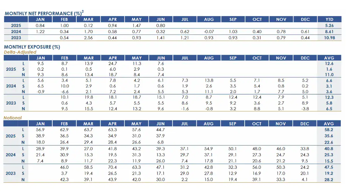 RPD Fortress Fund June 2025 Commentary - Up 5.3% YTD On Net Exposure Of ...
