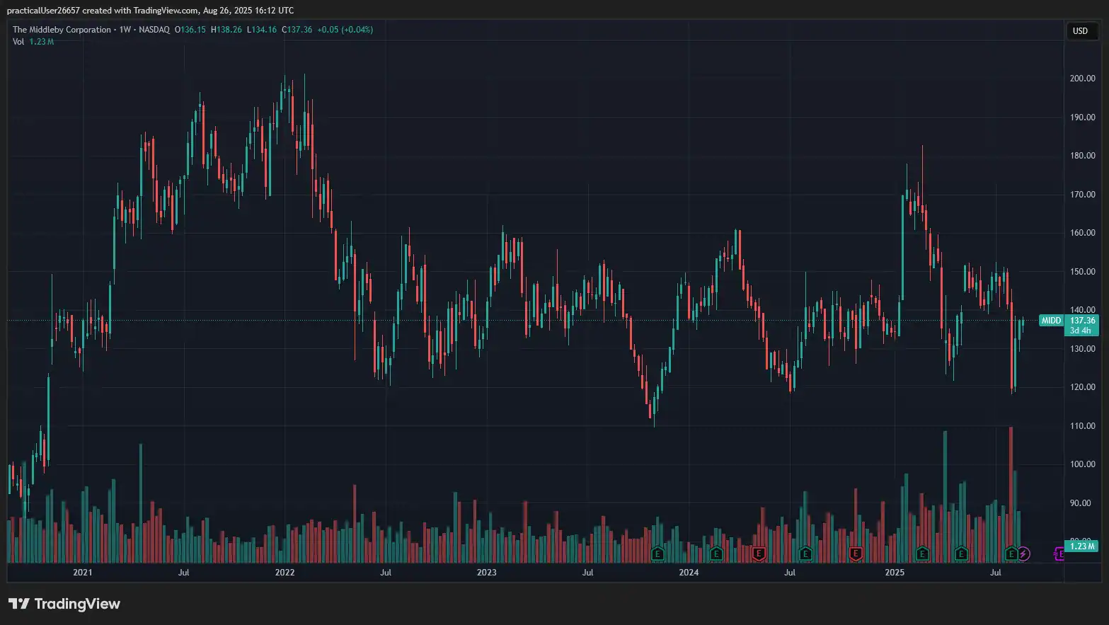Will This Activist Stock Make A Comeback In 2025?