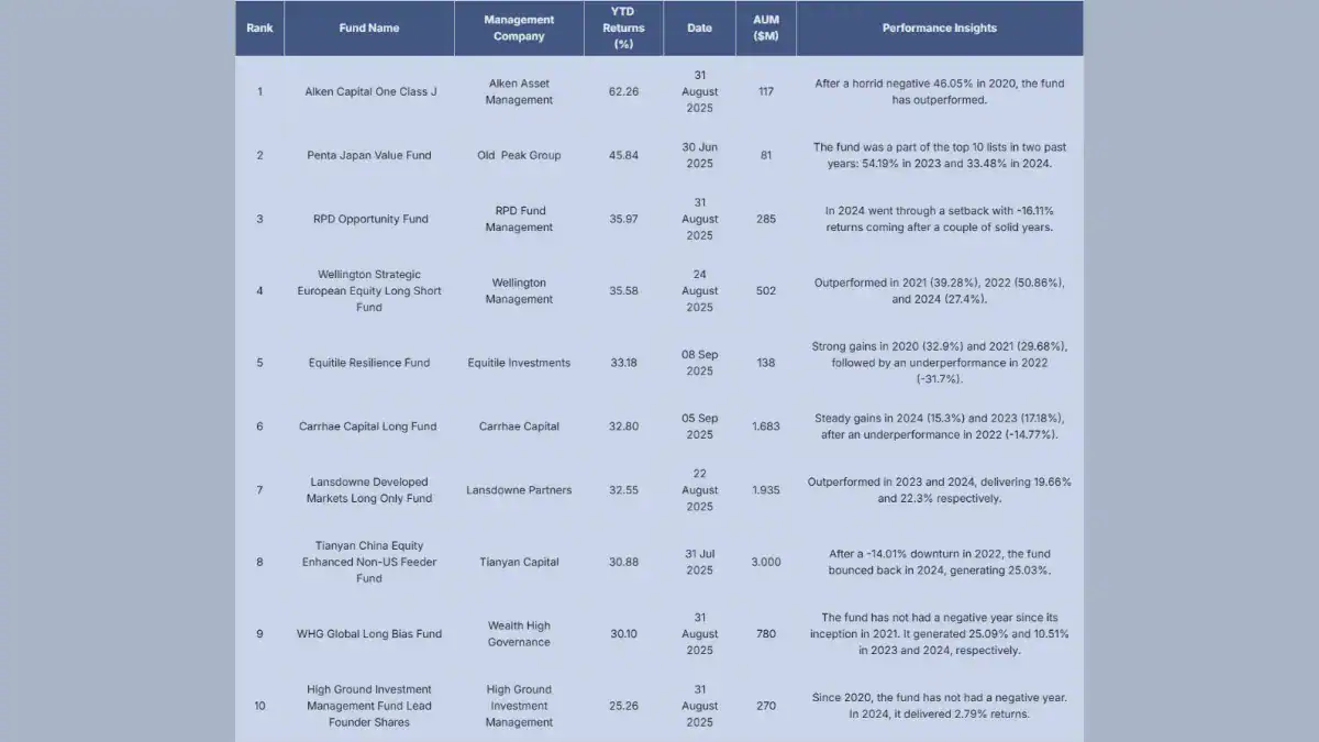 Hedge Fund Scorecard: Leaders Hold, But Rankings Shake