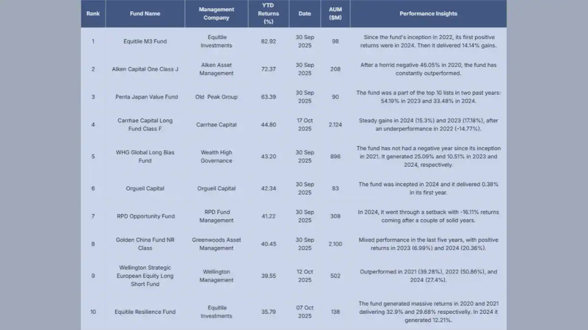 Equitile And Alken Capital Continue To Dominate HSBC's Top Hedge Fund ...