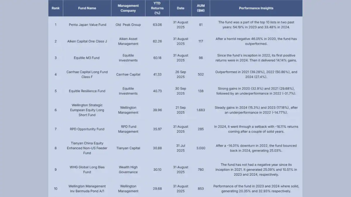 Penta Japan Value Fund Tops HSBC Hedge Fund Rankings With 63.06% YTD Gains