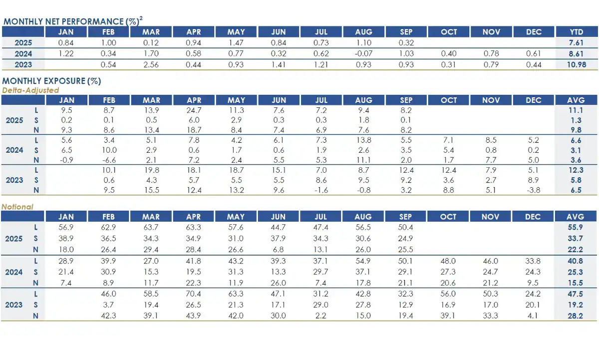 RPD Fortress Fund Up +0.32% Net In September 2025