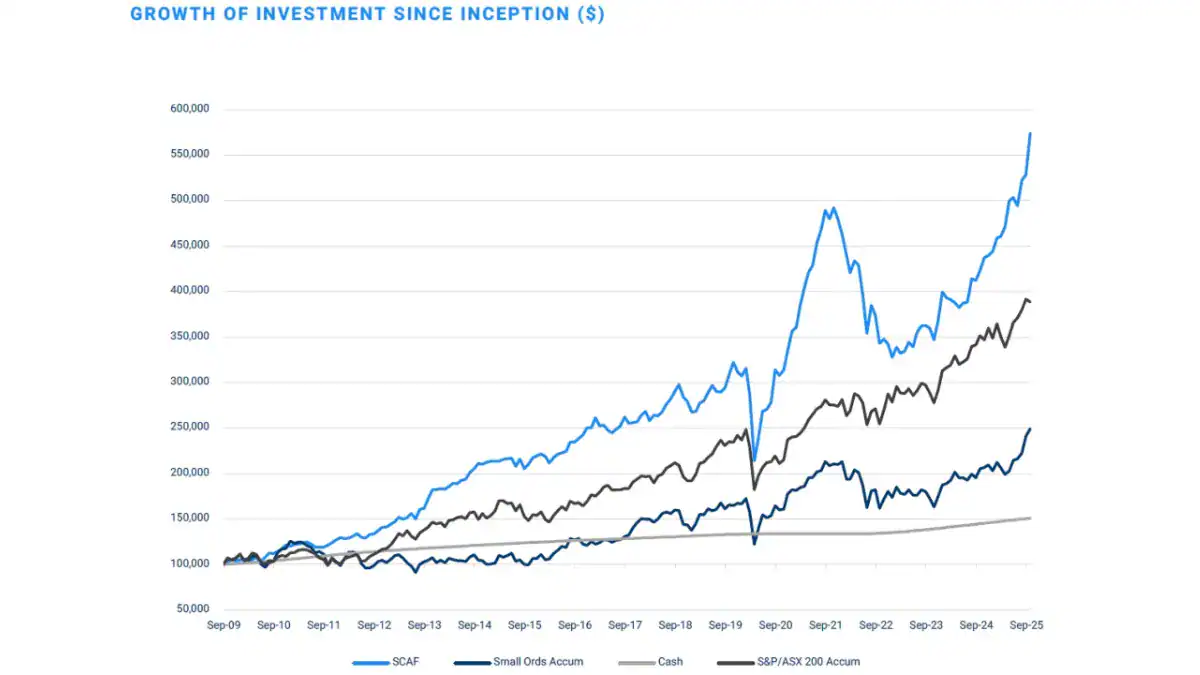 Sandon Capital Activist Fund September 2025 Commentary
