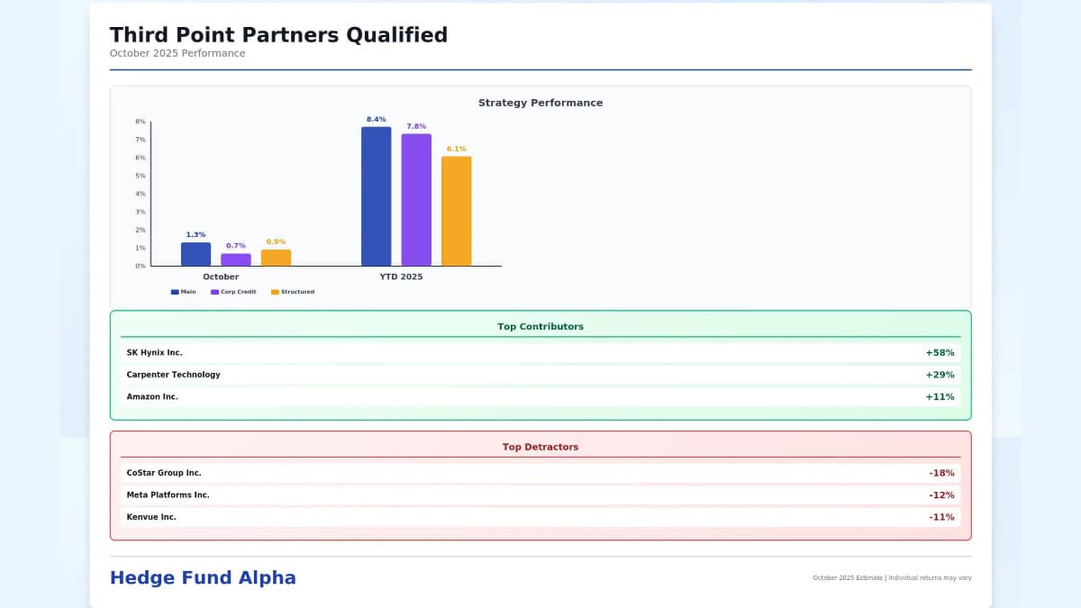 Dan Loeb Dumps Flutter, Jacobs Solutions, And Radiate (Credit); Reduces ...