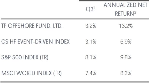 Third Point Q3 2025 Commentary - Long These Asian AI Stock Plays