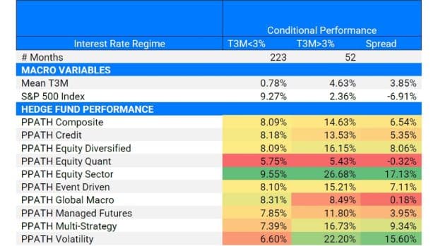 Rates Redux: Revisiting The Impact Of Interest Rates On Hedge Funds