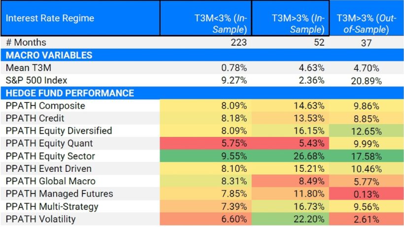 Rates Redux: Revisiting The Impact Of Interest Rates On Hedge Funds