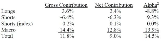 David Einhorn Up 9% In 2025 With Gains On Microstrategy Shorts ...