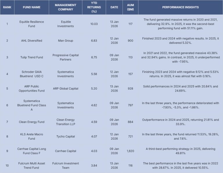 HSBC Hedge Fund Rankings: After Strong 2025, Equitile's Resilience Fund ...