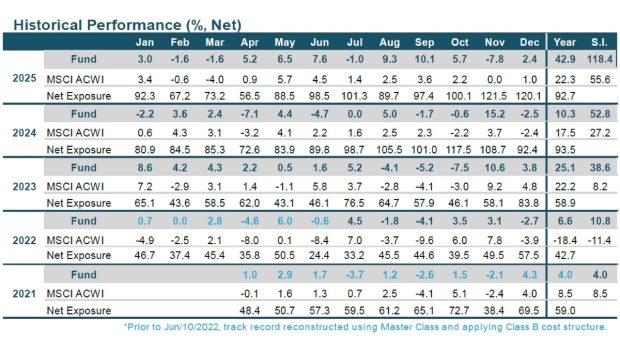 WHG Global Long Bias Fund Up 2.4% In December 2025; 43% For 2025 With ...