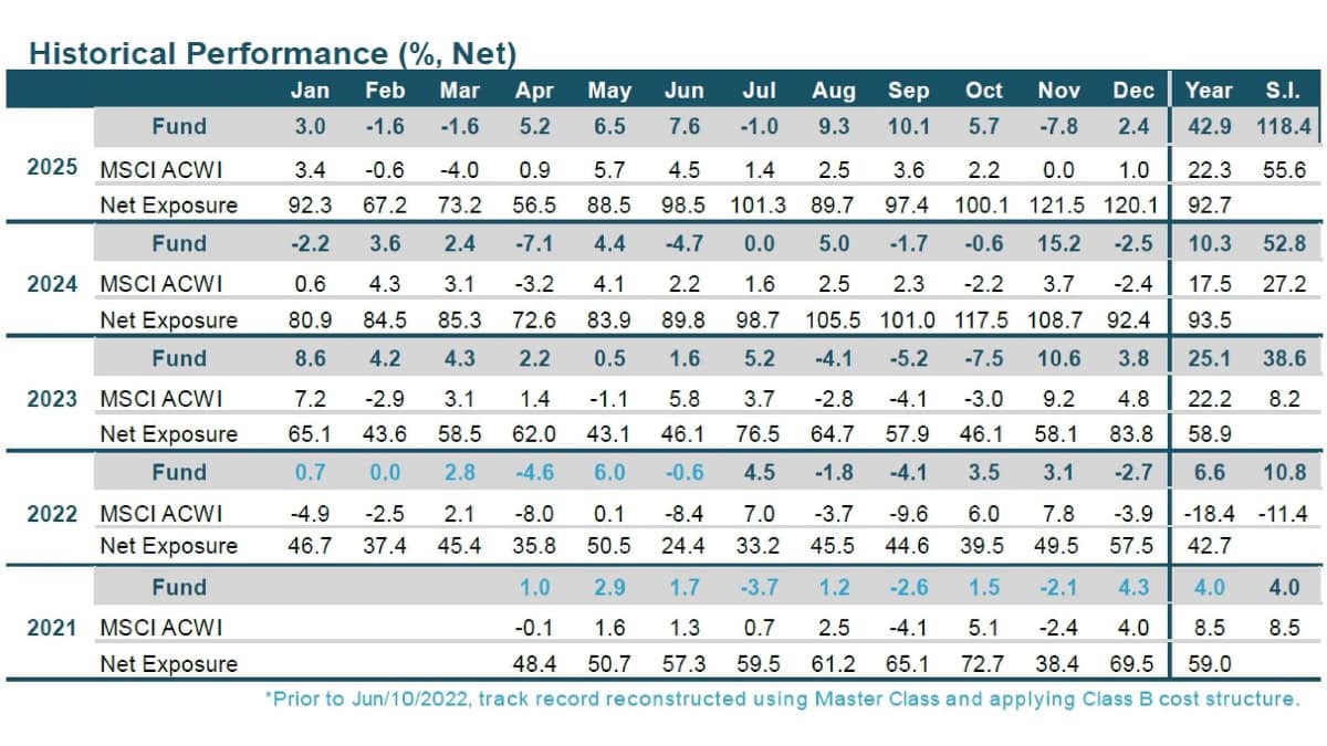 WHG Global Long Bias Fund Up 2.4% In December 2025; 43% For 2025 With ...