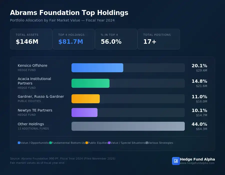 David Abrams' 17 Favorite Hedge Funds Are In Tune With His Value ...