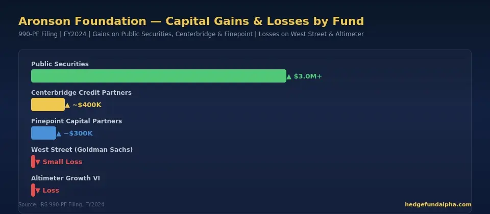 Centerbridge's Jeffrey Aronson's $220 Million Foundation Invests In ...