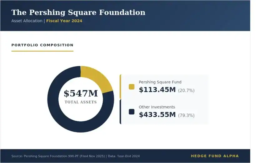 The Long List Of Bill Ackman's Favorite Hedge Funds, PE Funds And VC Funds
