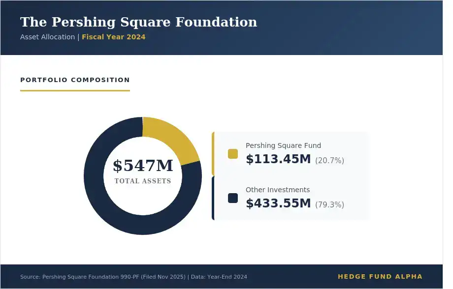The Long List Of Bill Ackman's Favorite Hedge Funds, PE Funds And VC Funds