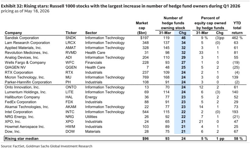 Hedge Funds Pile Into AI - Except For Software As Investors Pile Into ...
