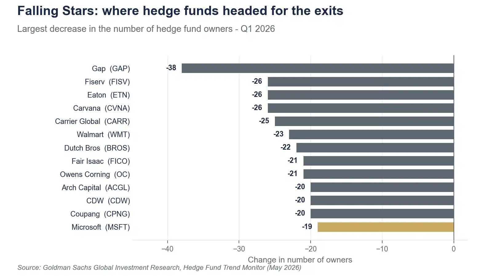 Hedge Funds Including Many Tiger Cubs Dumped Microsoft During Q1: Is It ...