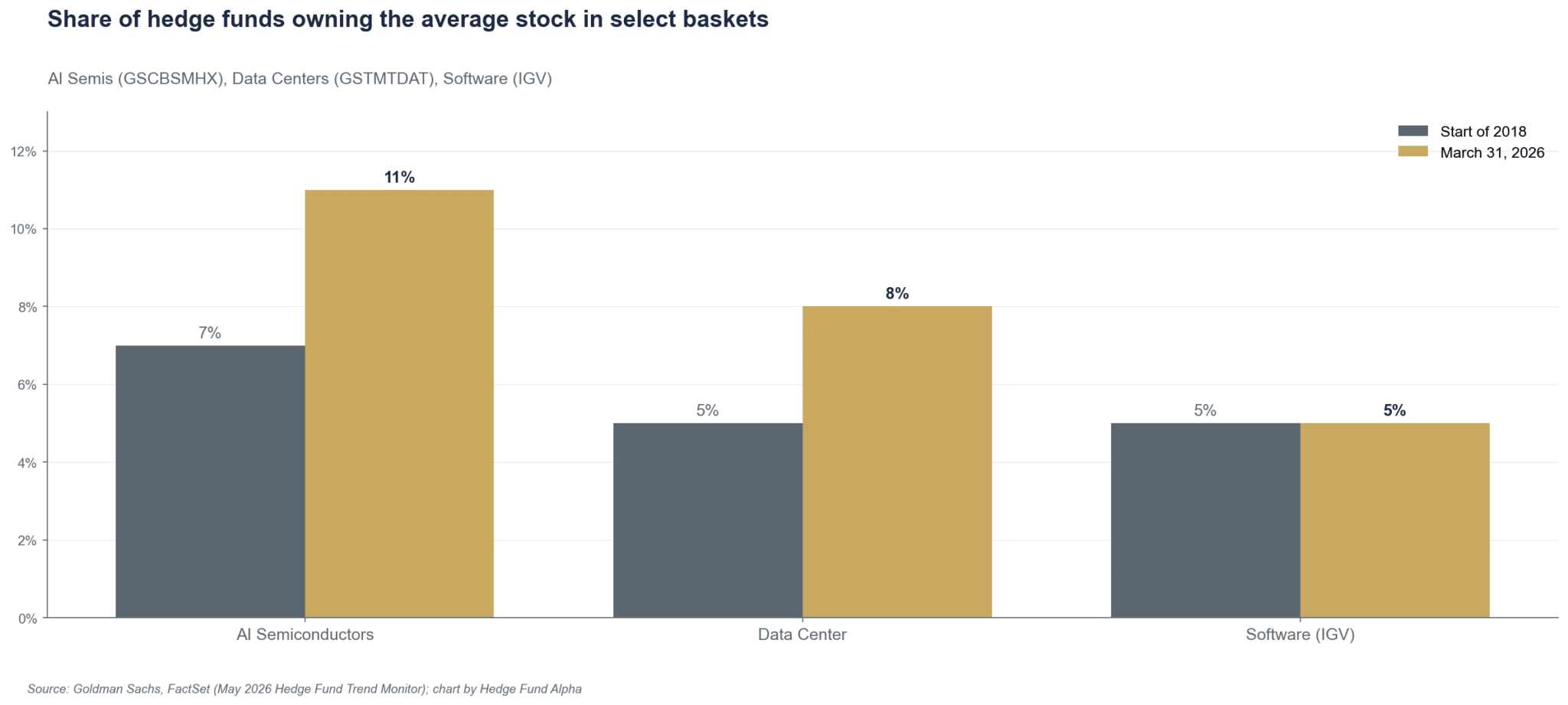 Hedge Funds Pile Into AI - Except For Software As Investors Pile Into ...